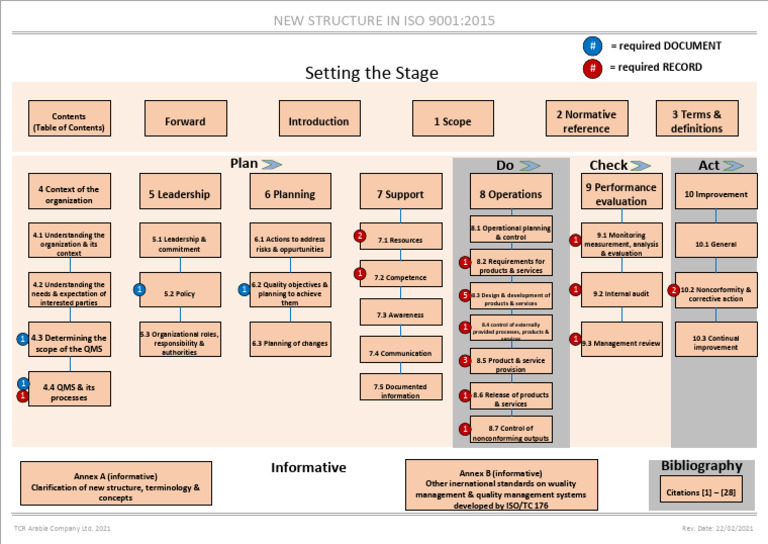 ISO 9001:2015 Structure Overview | PDF | Iso 9000 | Quality Management ...