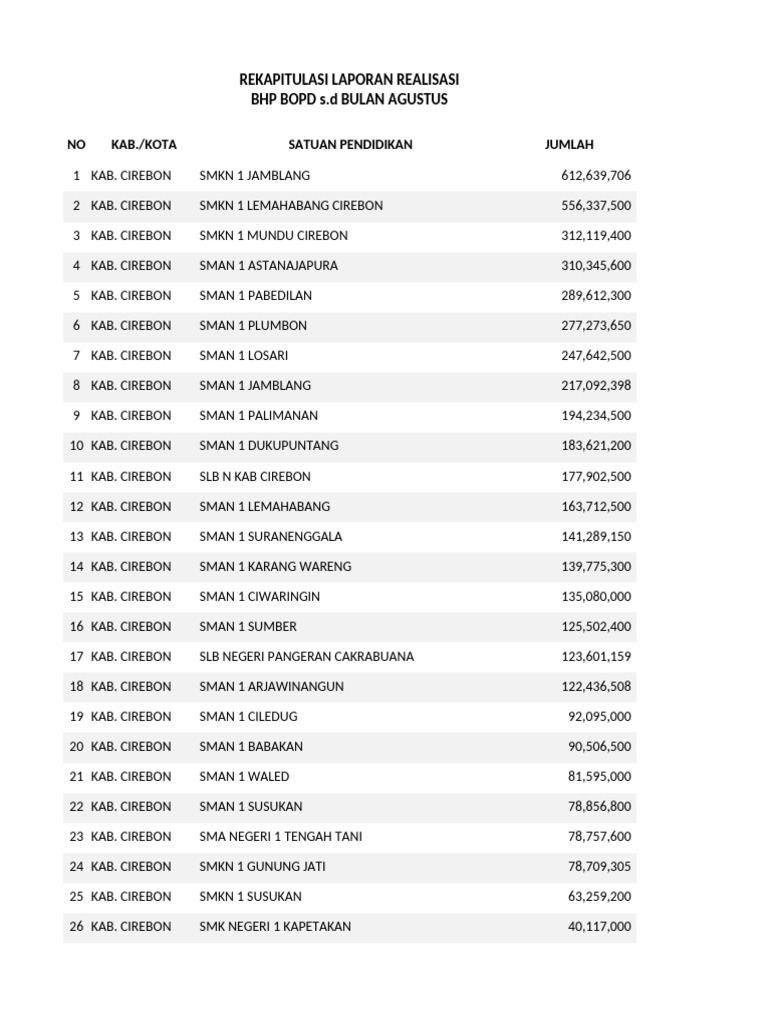LAPORAN REKAP REALISASI BHP BOS BOPD S.D AGUSTUS KCD X | PDF