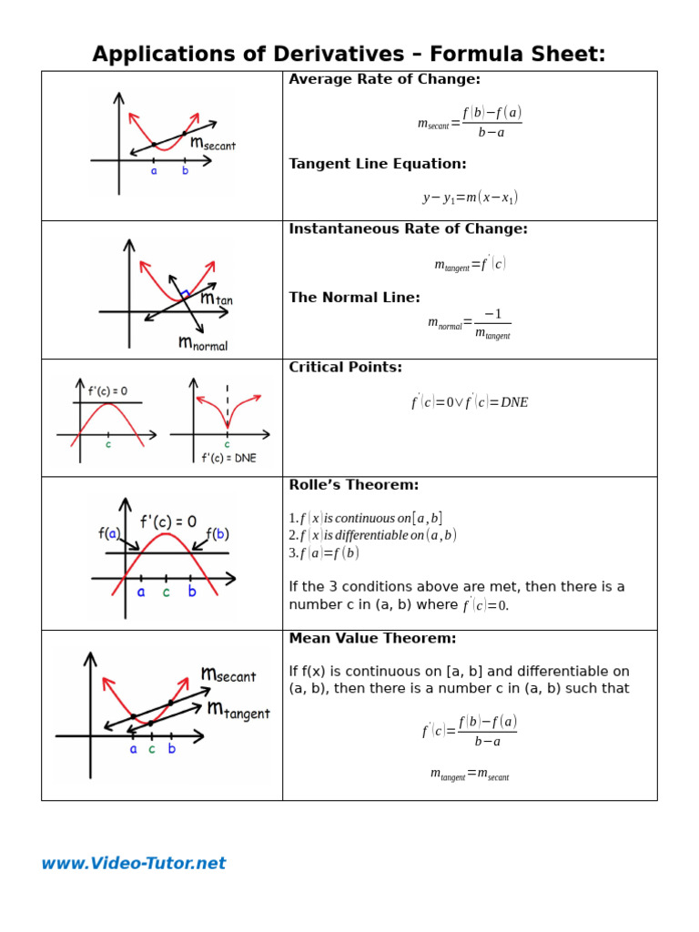 Applications of Derivatives - Formula Sheet | PDF | Tangent | Derivative