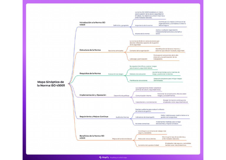 Mapa Sinóptico de La Norma ISO 45001 | PDF