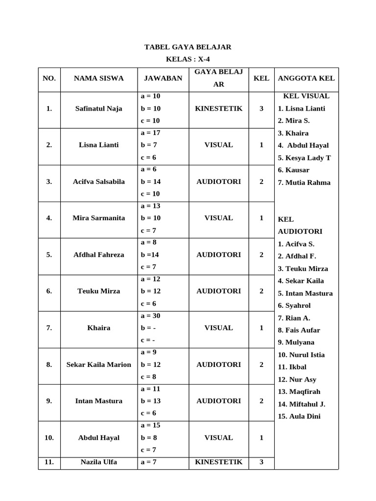 Tabel Gaya Belajar Kelas X-4 | PDF