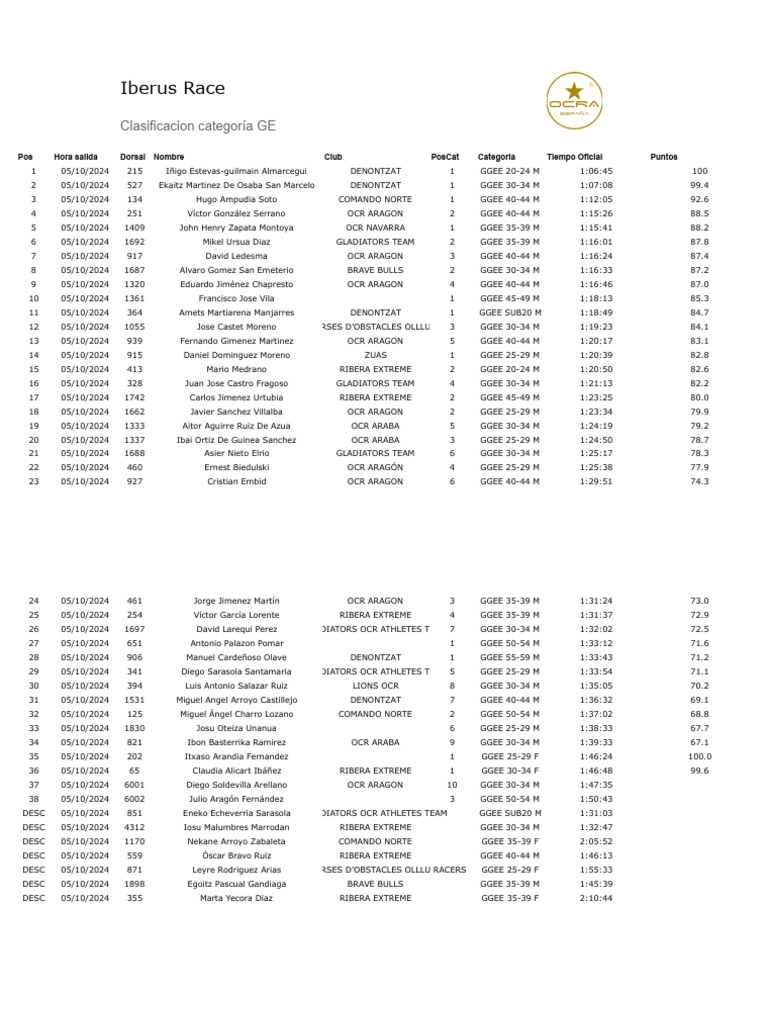 Resultados 2024xlsx - Iberus Race Milagros GE | PDF