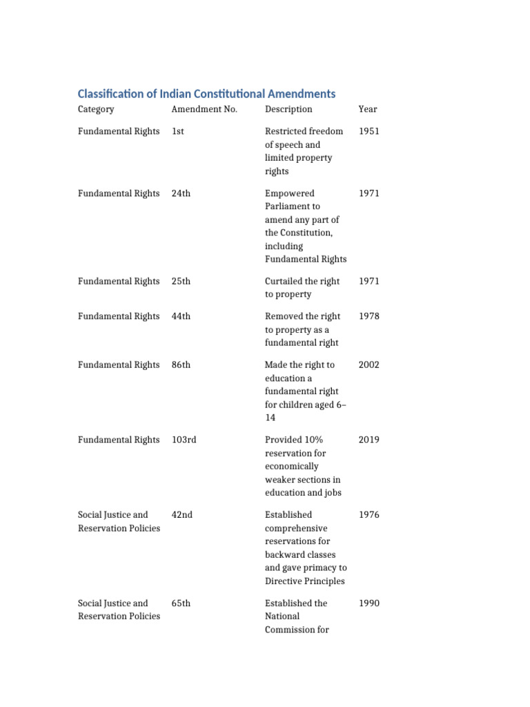 Indian Constitution Amendments | PDF | Governance | Statutory Law