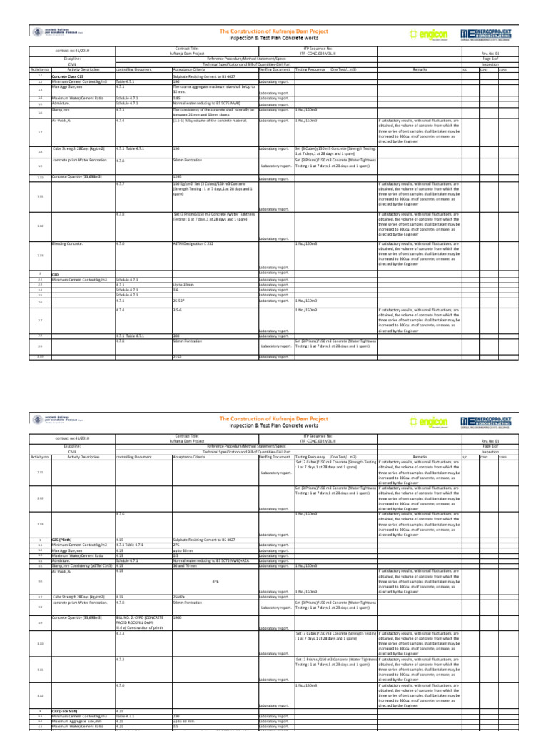 ITP for concrete works | PDF | Concrete | Cement