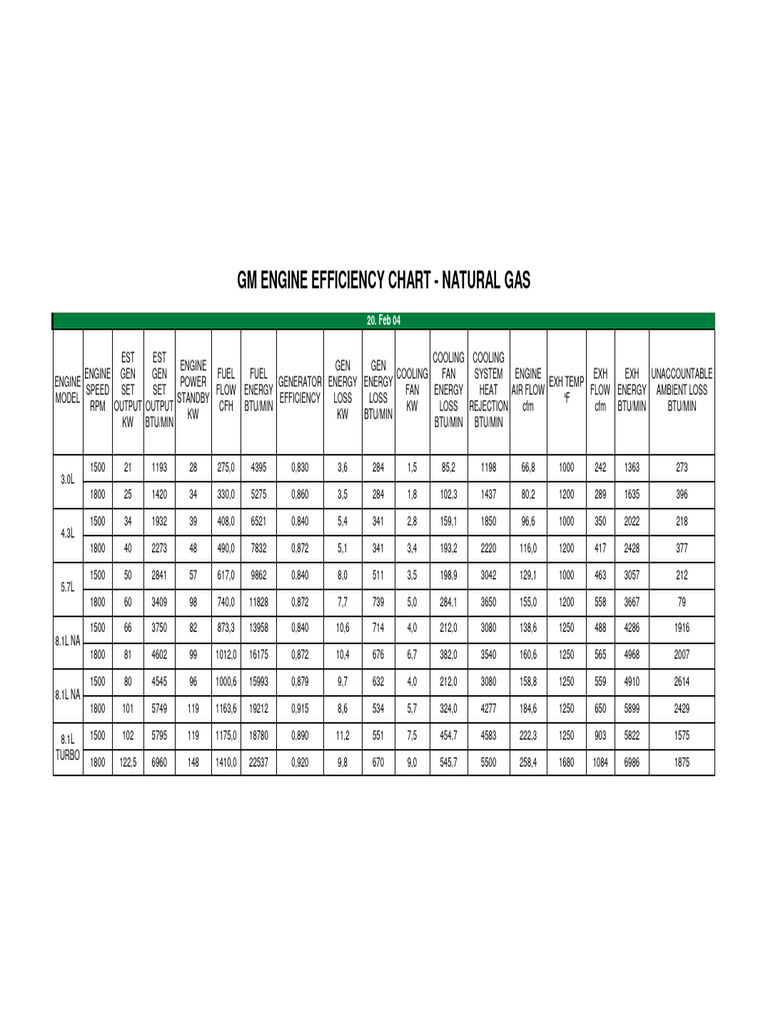 Customer GM Engine Efficiency Chart NG | PDF | Engines | Rotating Machines