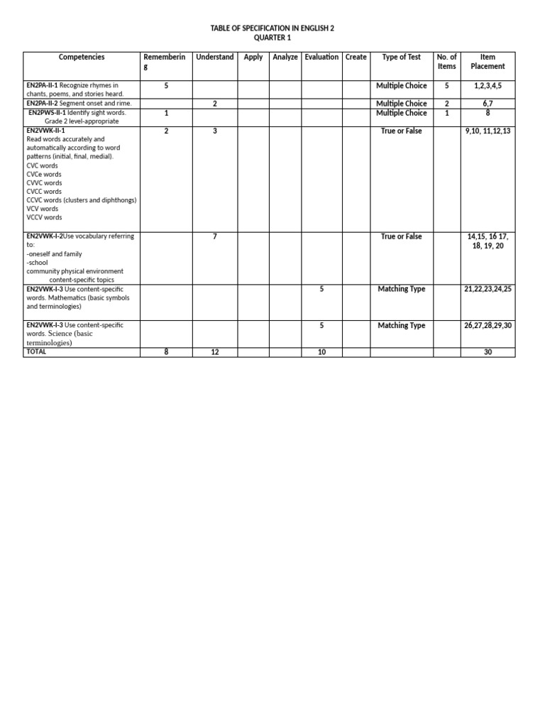 Table of Specification-English 2-Q1 | PDF