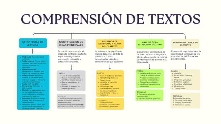 Estrategias para Comprensión de Textos | PDF | Comunicación humana ...