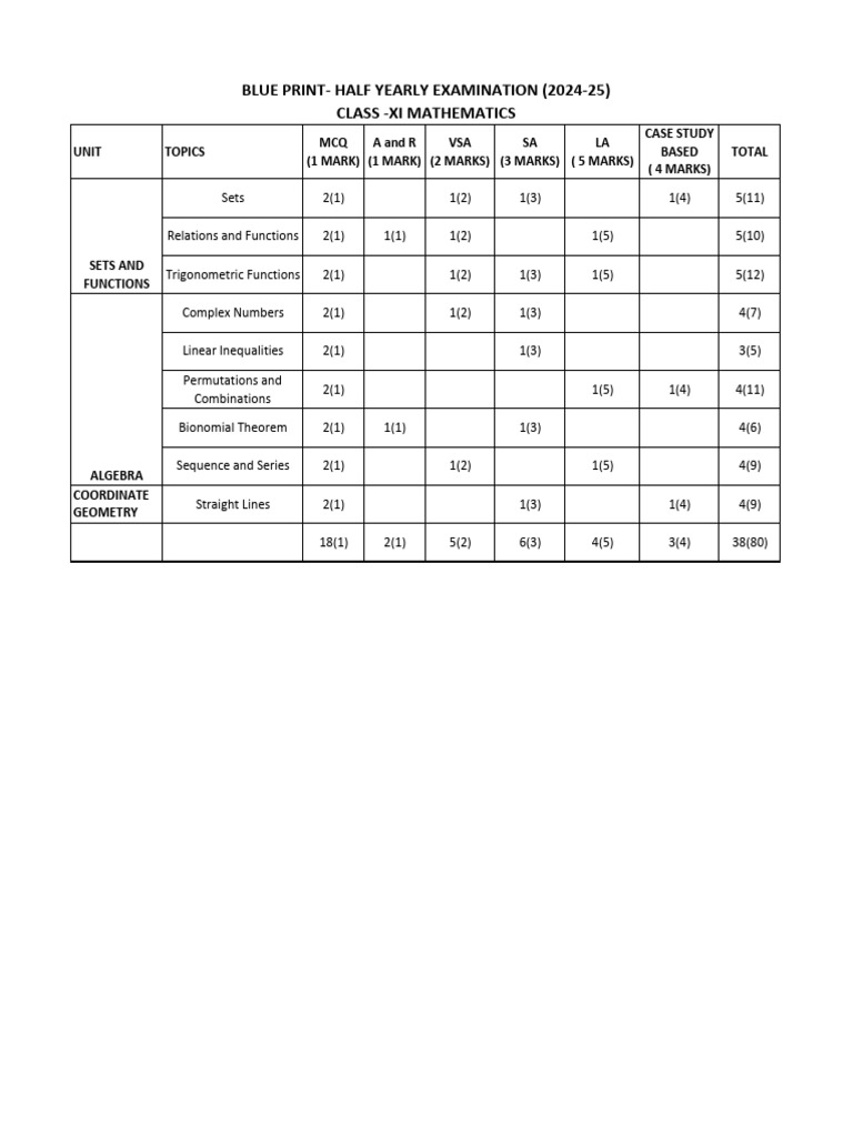 Blue Print Class Xi Mathematics Half Yearly Examination 2024 | PDF