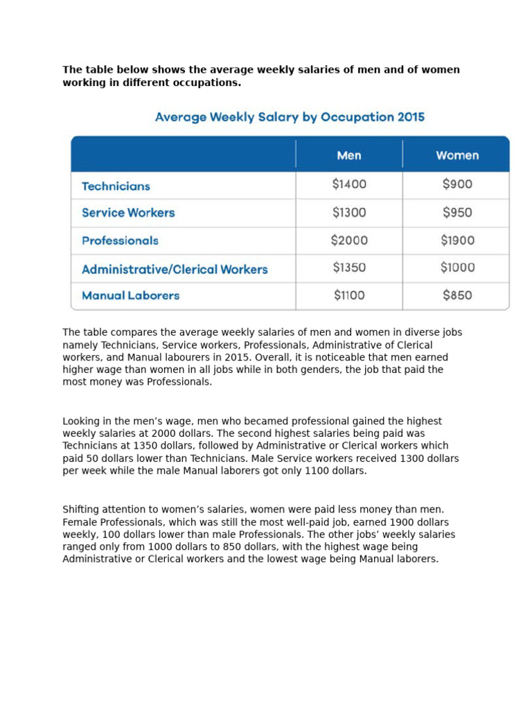Average Weekly Salaries of Men and of Women Working in Different ...
