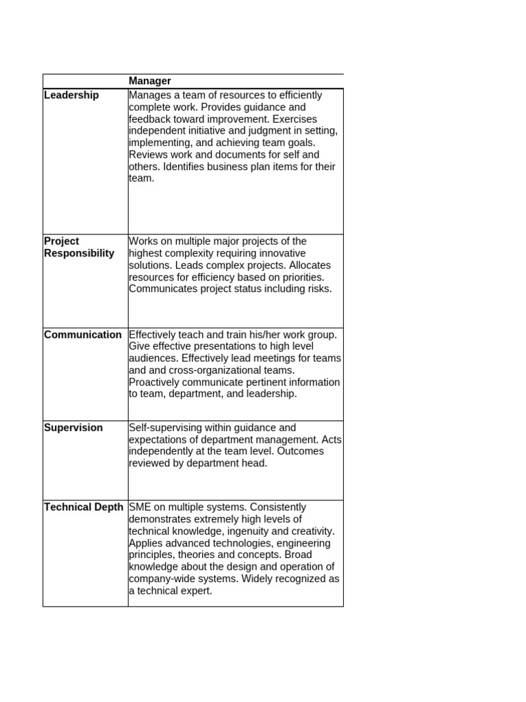 Information Technology Leadership Progression | PDF | Creativity ...