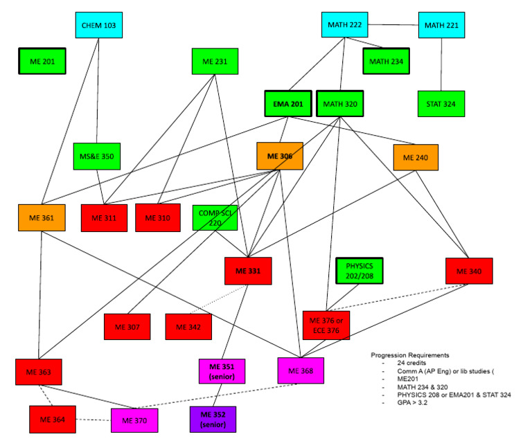 UW Madison ME Required Classes | PDF