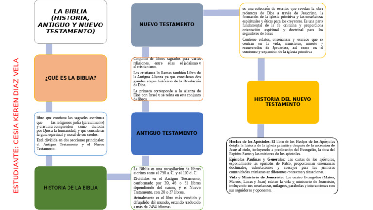Organizador Visual de la Biblia | PDF | Biblia | Jesús