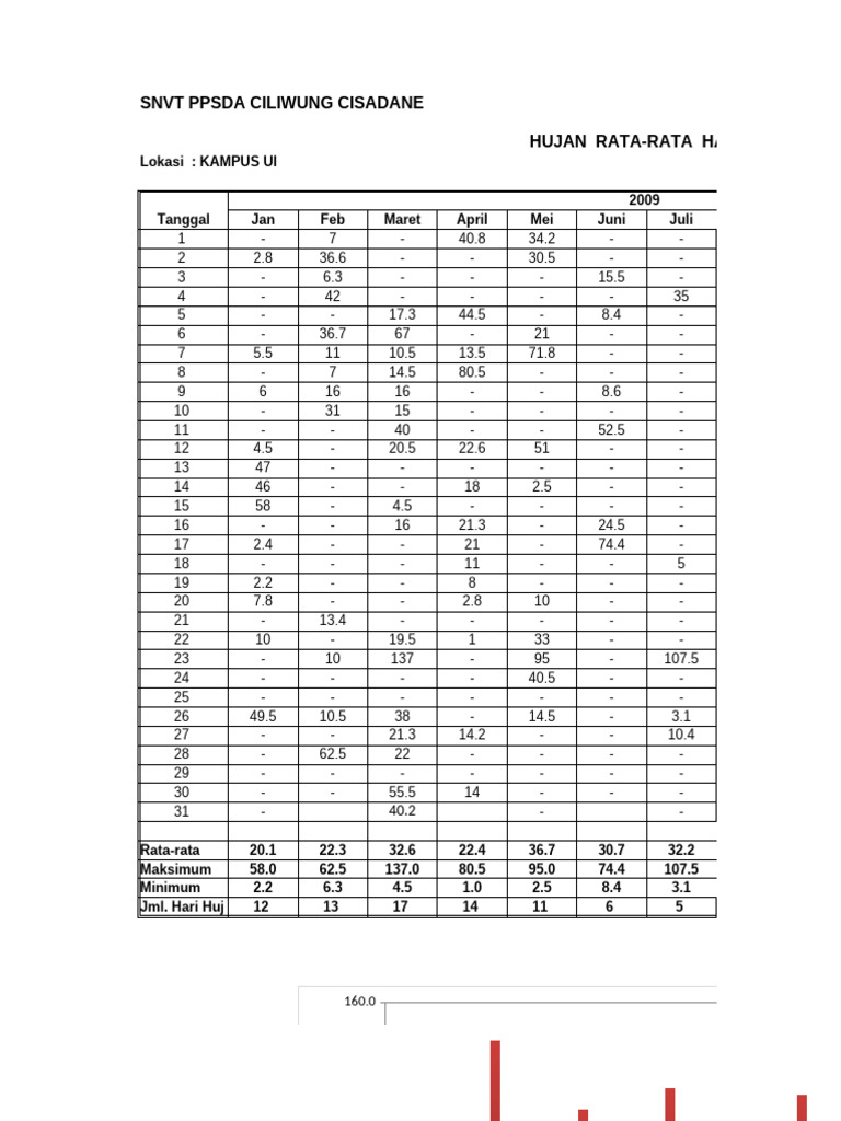 Kampus UI - 2009 | PDF