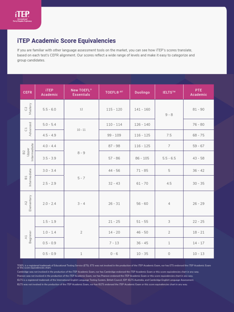 Web - Academic Score Equivalencies | PDF | International English ...