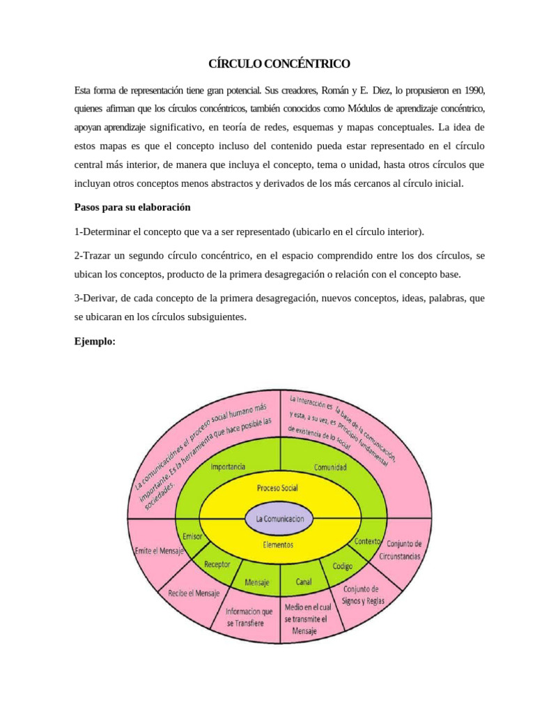 Definición y modelo-CÍRCULO CONCÉNTRICO | PDF | Métodos y materiales de ...
