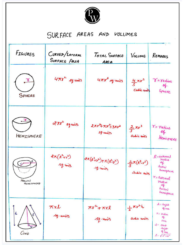 Surface Area & Volumes - Handwritten Notes | PDF