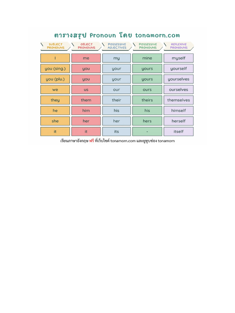 Pronouns 2 | PDF
