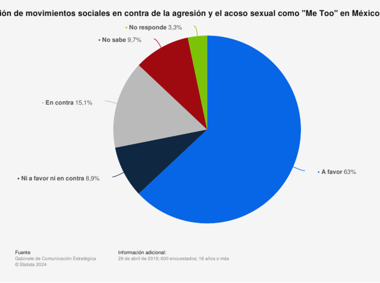 Statistic Id1194973 Mexico Percepcion de Movimientos Como "Me Too" 2019 ...