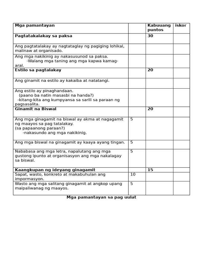 Mga Pamantayan Kabuuang Puntos Iskor Pagtatakalakay Sa Paksa 30 | PDF