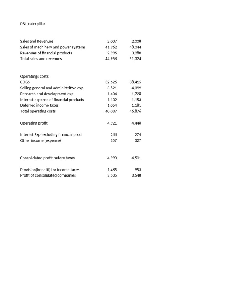 Caterpillar P&L and Balance Sheet Analysis | PDF | Expense | Equity ...