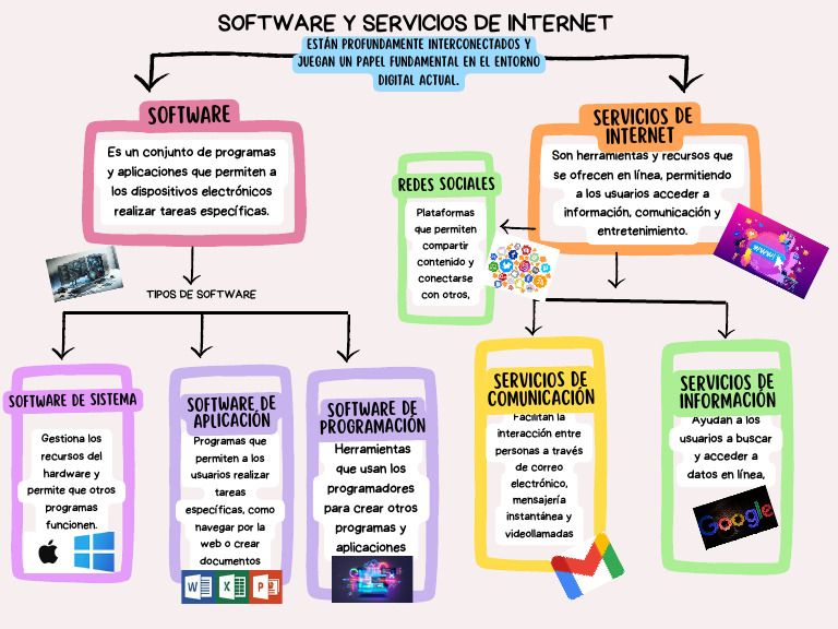 Mapa Conceptual TIC | PDF | Internet | Software de la aplicacion