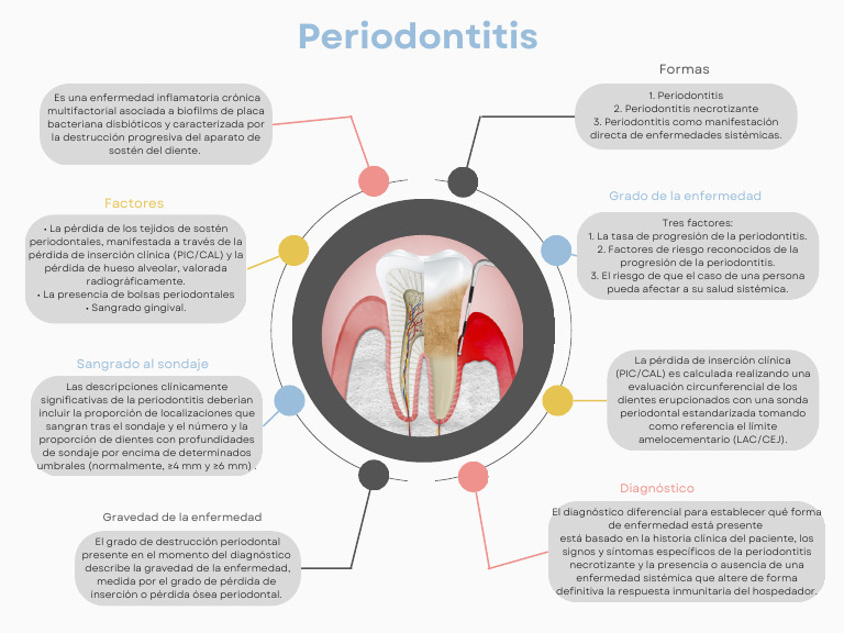 Periodontitis | PDF | Enfermedades y trastornos | Medicina CLINICA