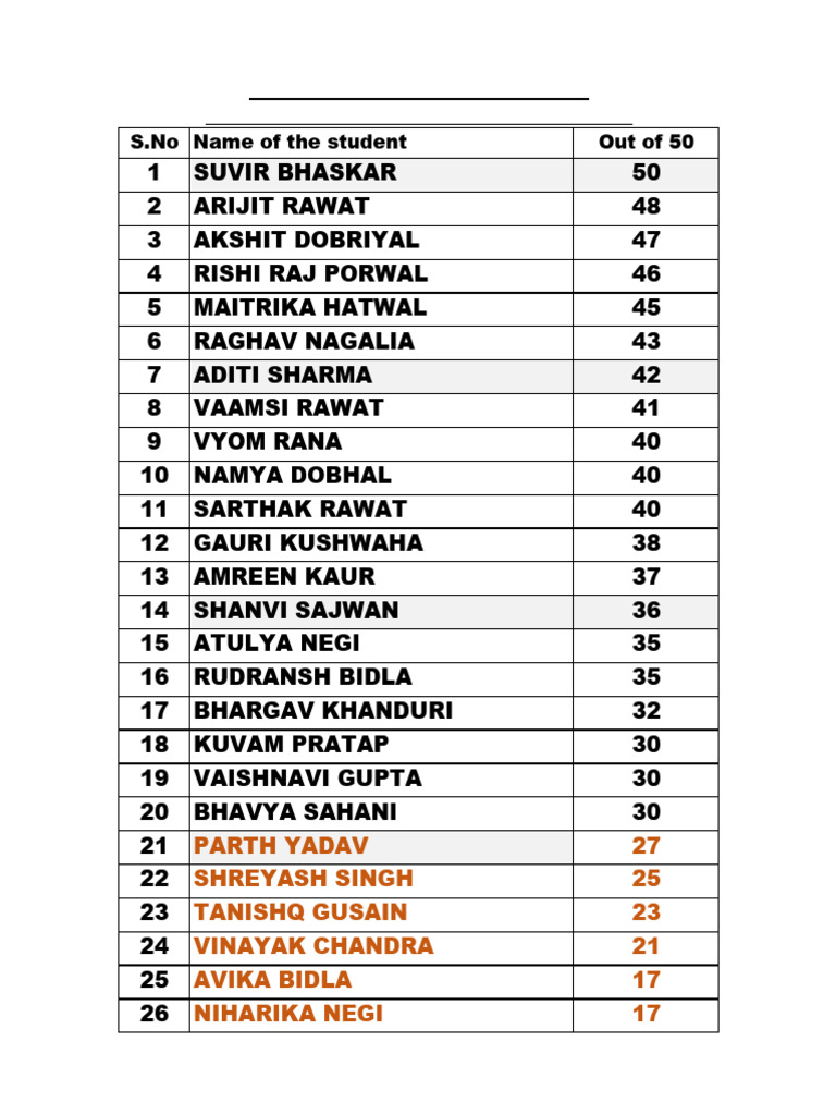 Result Sheet 50 | PDF