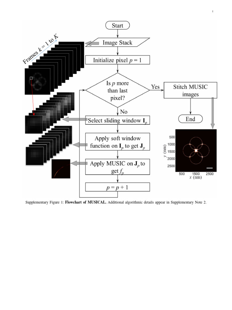 Multiple Signal Classification Algorithm Musical Supplmentary 1942