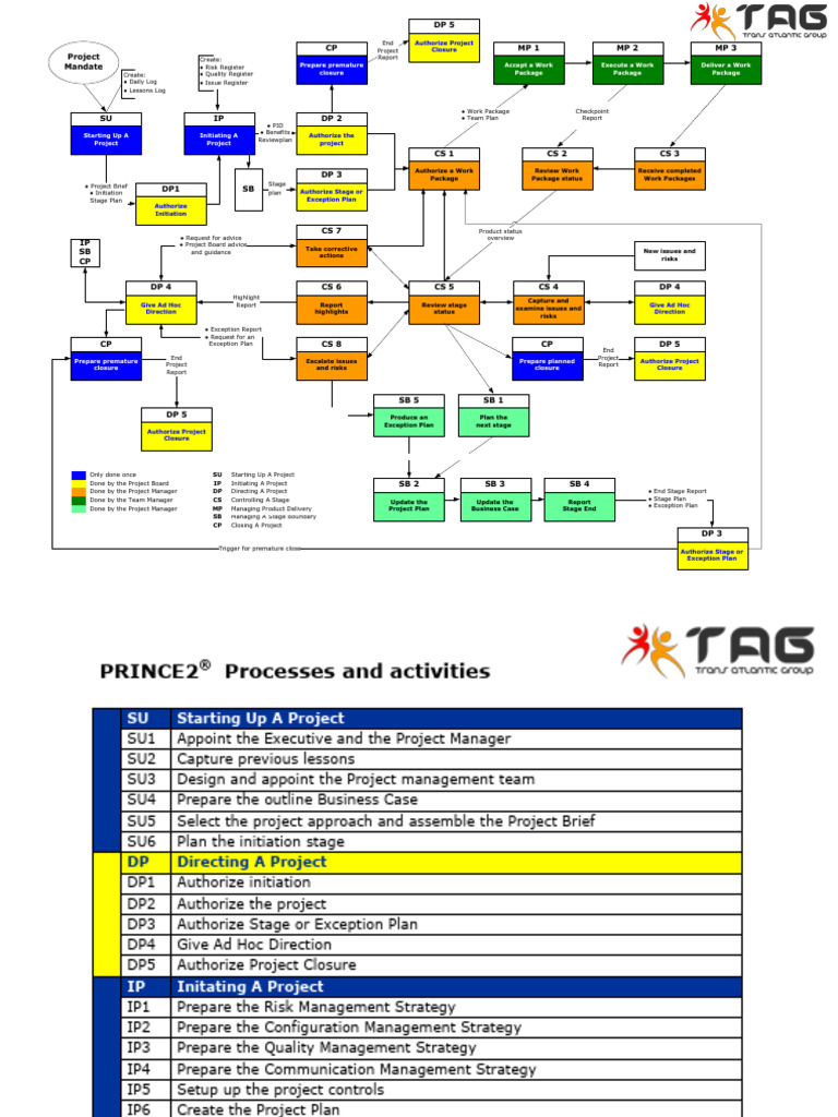 PRINCE2 Trigger Map EN v010212 | PDF | Business