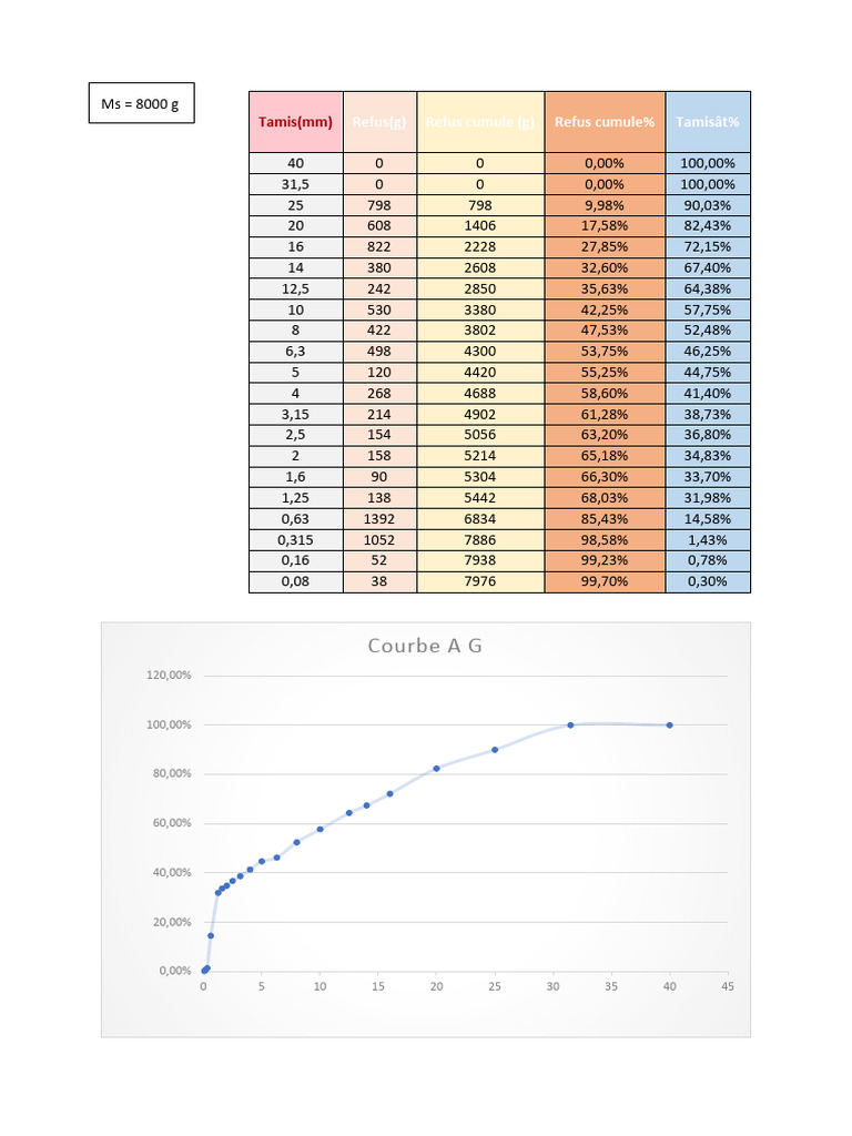 Analyse Granul TP | PDF