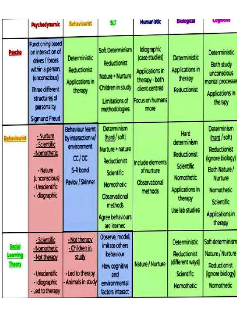 Fields of Psychology | PDF