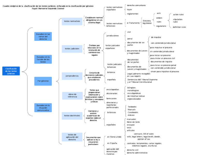 Cuadro Sinóptico - Clasificación de Textos Jurídicos | PDF | Jurisdicción | Juez