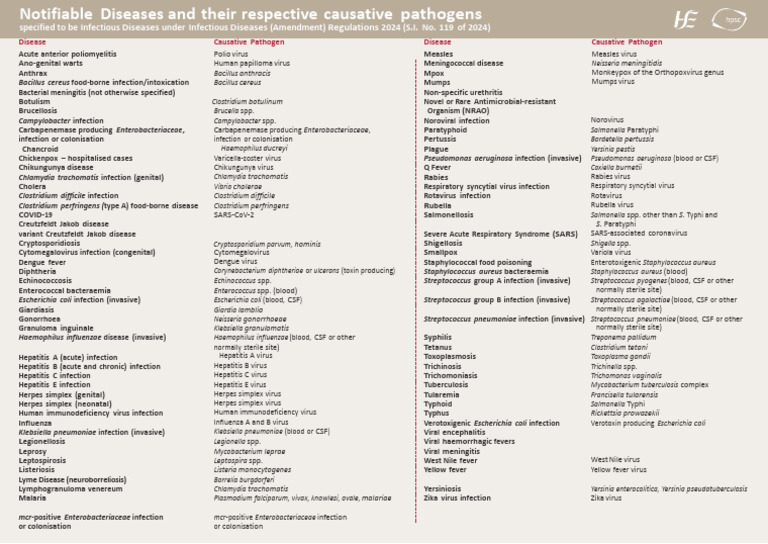 List of Notifiable Diseases | PDF | Infection | Pathogen