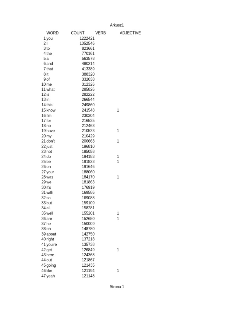 1000 Most Common Words | PDF