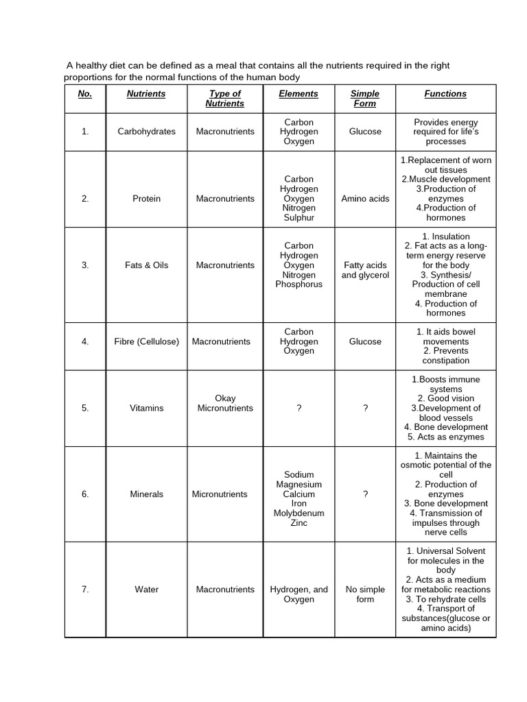 Healthy Diet | PDF | Nutrients | Chemical Compounds