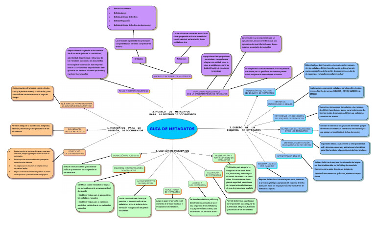 Actividad No 2 - Mapa Mental Metadatos | PDF | Metadatos | Ingeniería de confiabilidad