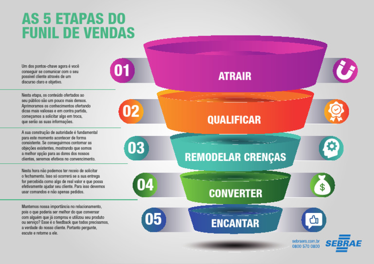Infografico - As 5 Etapas Do Funil de Vendas | PDF