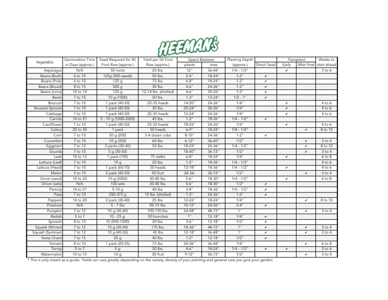 Heemans Vegetable Planting Chart Withgerminationtime Spacing | PDF ...