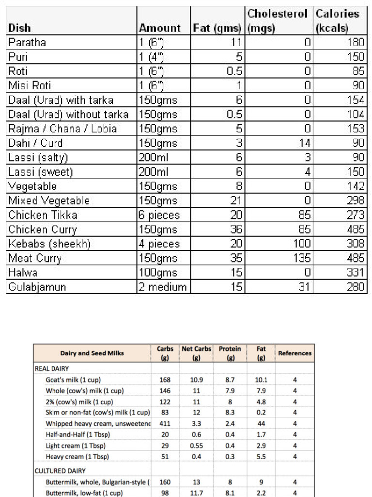 Food Chemical Composition-101380 | PDF