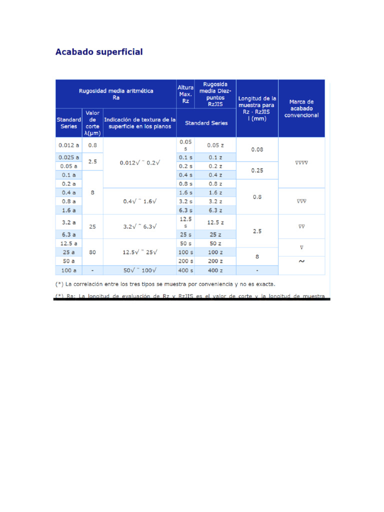 Rugosidad Tabla | PDF