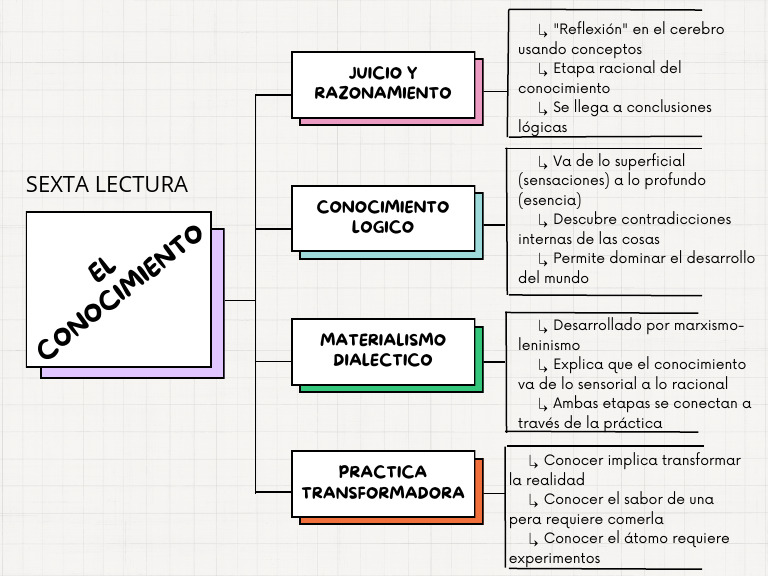 Conocimiento Lógico y Materialismo Dialéctico | PDF | Religión y ...