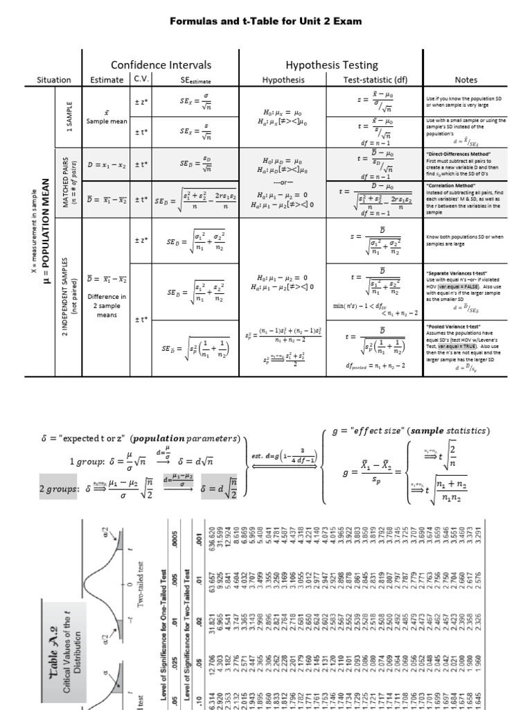 Psy6600 Formula Sheet (Table A.2 Included) | PDF | Statistical Theory ...