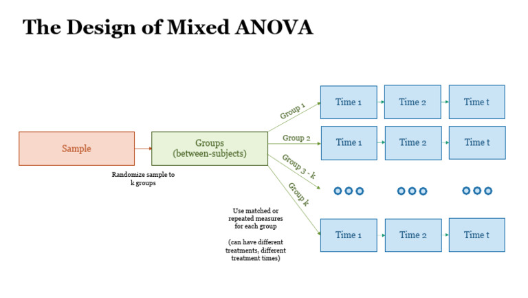 Mixed ANOVA Design Guide | PDF