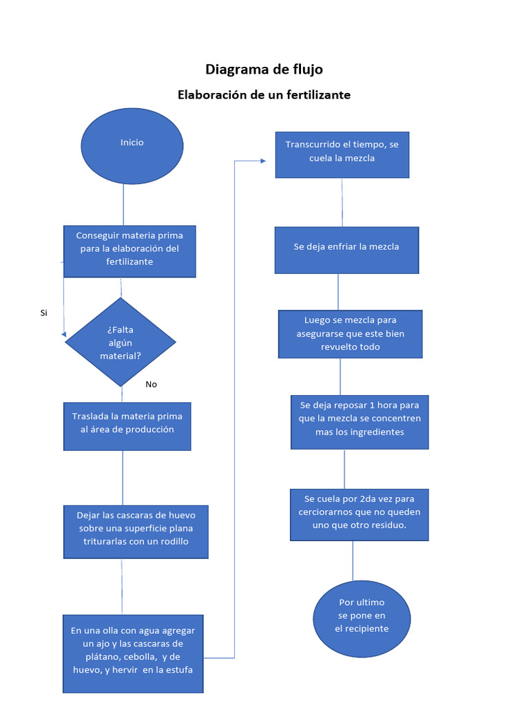 Diagrama de Flujo 2 | PDF