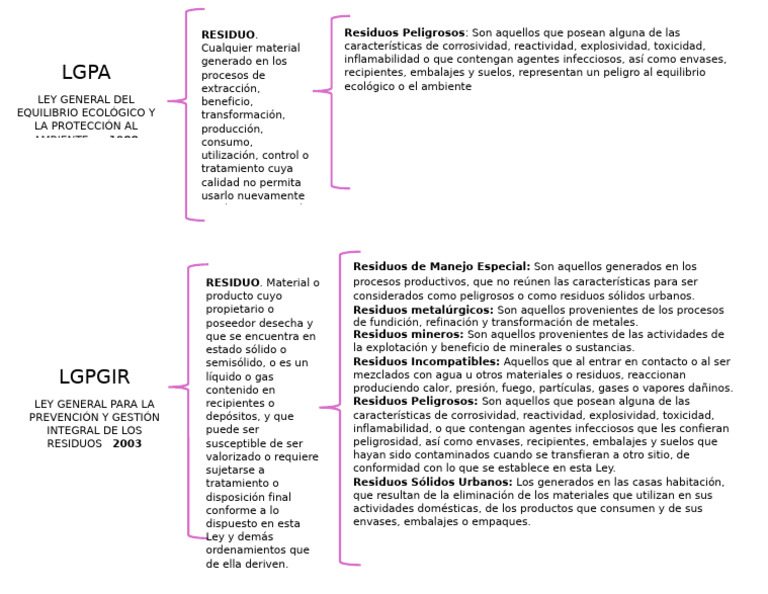 T2 - Clasificasion de Los Residuos Segun La LGPA Y LGPGIR | PDF ...
