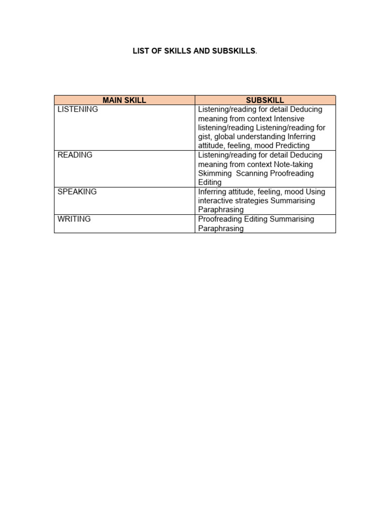 Sub Skills | PDF | Self-Improvement