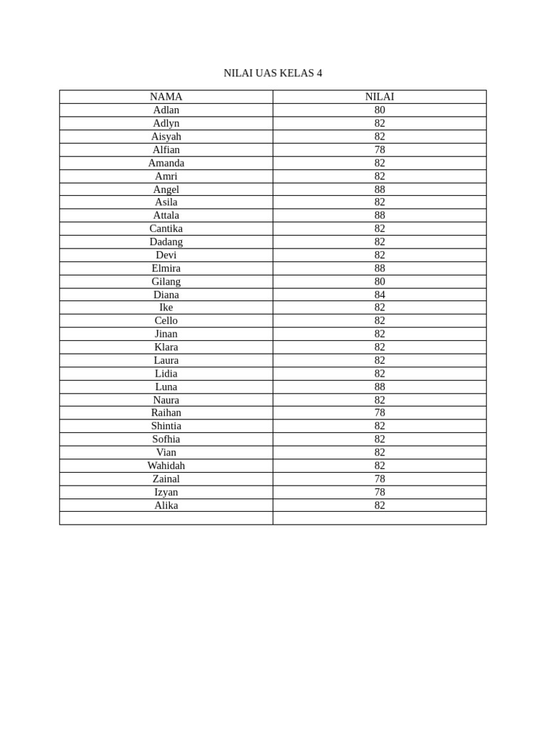 Nilai Uas Kelas 4 | PDF