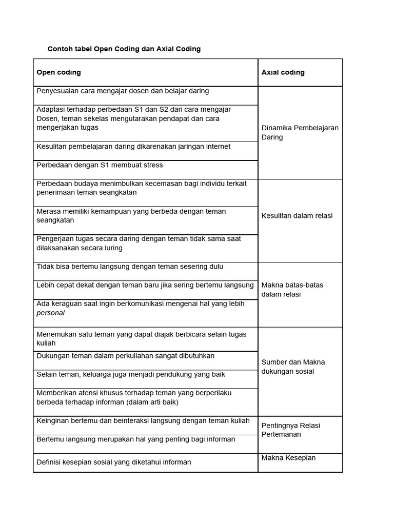 Tabel Open dan Axial Coding Pembelajaran Daring | PDF | Kesehatan Holistik