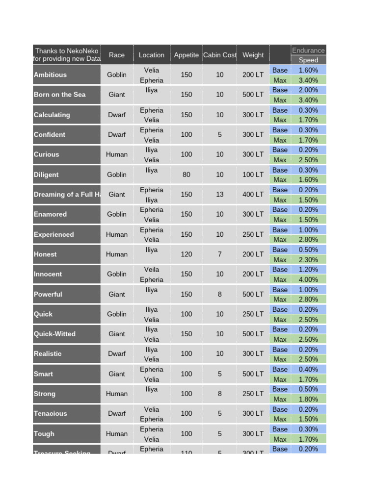 BDO Sailors - Public Sheet v5 | PDF | Acceleration | Physical Quantities