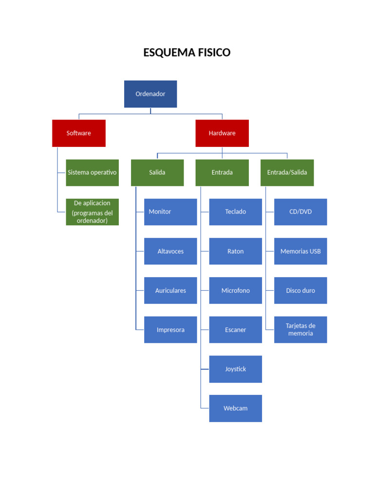 Esquema Fisico | PDF